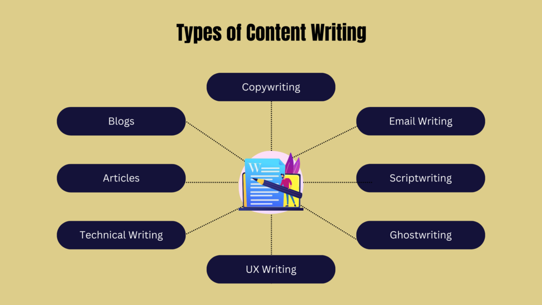How To Become A Content Writer In 2024 [A Complete Guide] - Path To ...
