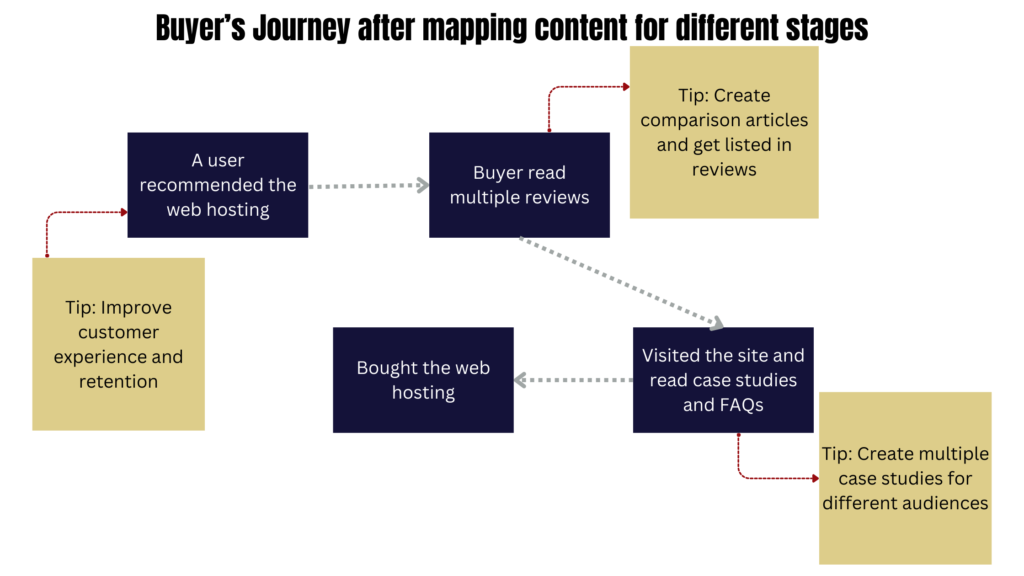 Content For Buyer’s Journey: How To Create Content For Every Stage ...